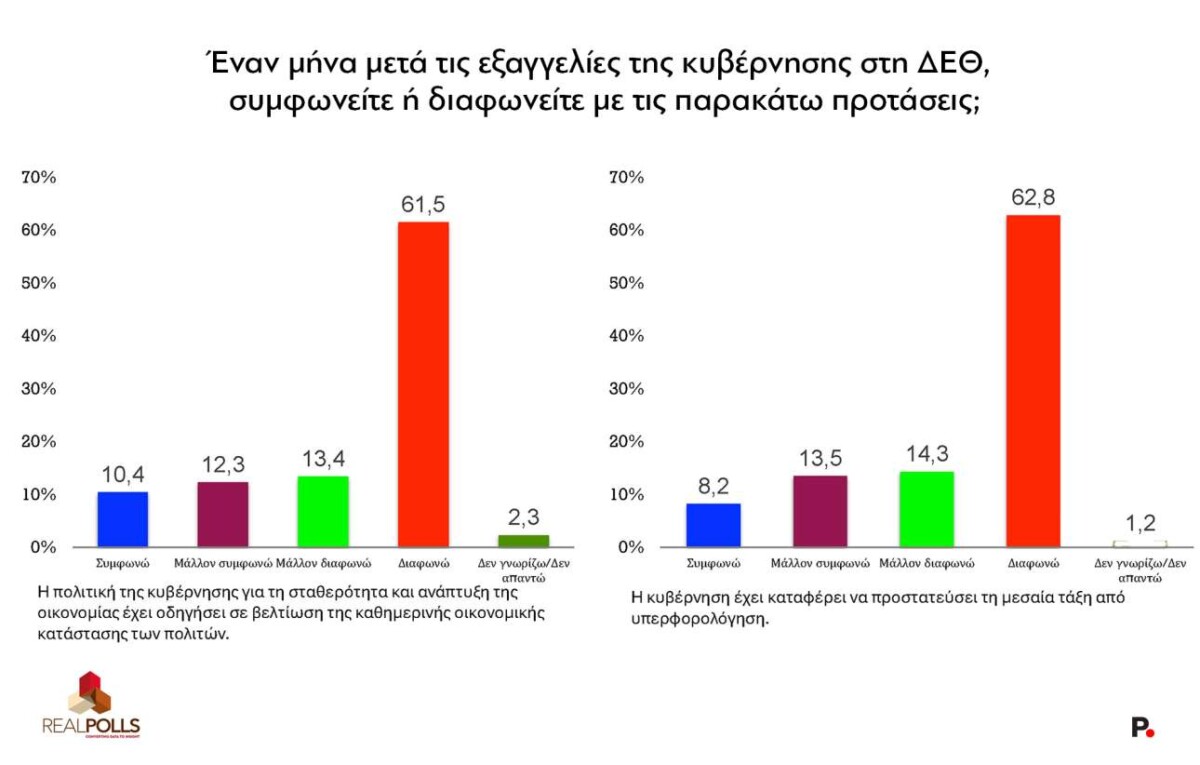 Δημοσκόπηση Real Polls / Τι βγάζει η μονομαχία Μητσοτάκη - Τσίπρα για ...