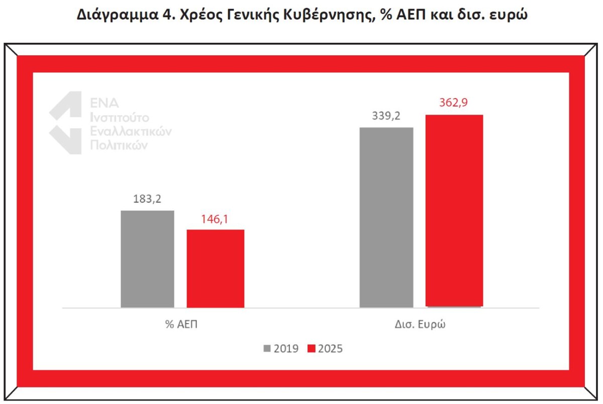 Ινστιτούτο ΕΝΑ / Η βελτίωση των δημόσιων οικονομικών της Ελλάδας ...