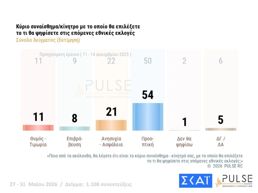 Δημοσκόπηση Pulse / Δεύτερη η ΕΛ.Α.Σ. - Μάχη ΠΑΣΟΚ και Καρυστιανού για ...